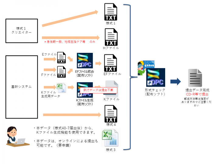 データ提出加算とは？ DPCデータ提出編 | 株式会社健康保険医療情報総合研究所 (PRRISM)