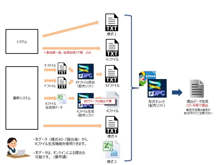 データ提出加算とは？ DPCデータ提出編 - 株式会社健康保険医療情報総合研究所 (PRRISM)