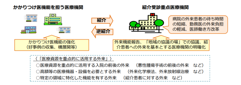令和4年度から開始！外来機能報告等について知りたいポイント（第1回／全4回） ～外来機能報告とは？ 一体何のため？ - 株式会社健康保険医療情報総合研究所 (PRRISM)