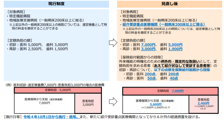 令和4年度から開始！外来機能報告等について知りたいポイント（第4回／全4回） ～紹介受診重点医療機関になると何が変わるのか？ - 株式会社健康保険医療情報総合研究所 (PRRISM)