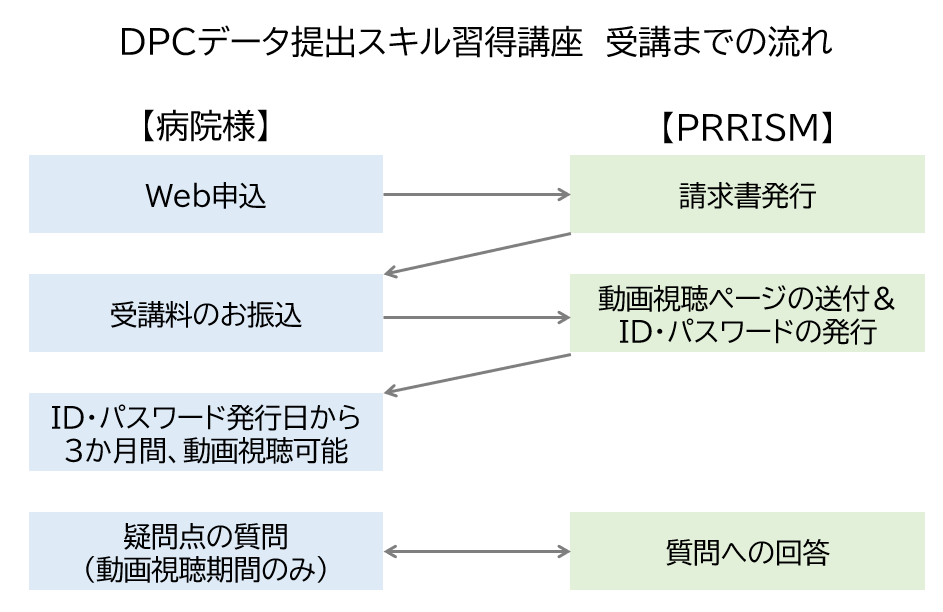 DPCデータ - 株式会社健康保険医療情報総合研究所 (PRRISM)