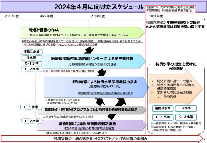 「医師の働き方改革」について考えよう！（第2回/全4回）～時間外労働時間の「特例水準」について詳しく知ろう～ - 株式会社健康保険医療情報総合研究所 (PRRISM)